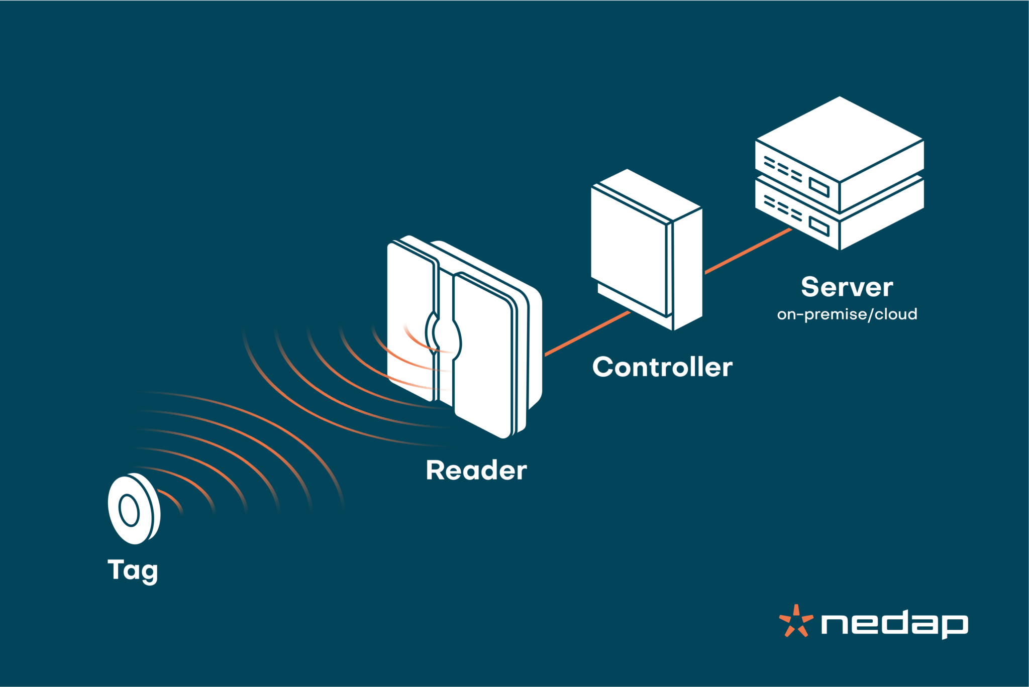 Understanding RFID tags and readers in access control