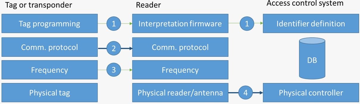 Understanding the confusing world of RFID tags and readers in access ...